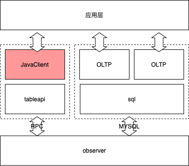 OceanBase TableAPI实践案例（Java）-数据库技术博客-OceanBase分布式数据库