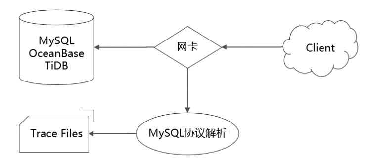 干货 | 携程MySQL迁移OceanBase最佳实践-数据库技术博客-OceanBase分布式数据库
