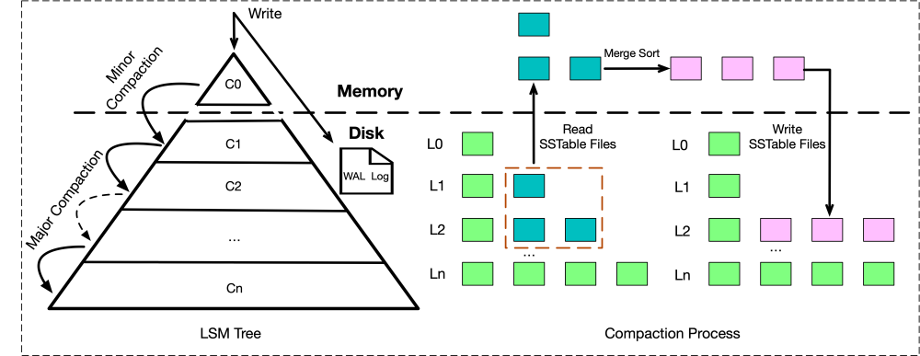 数据库存储与索引技术（二） 分布式数据库基石——LSM树-数据库技术博客-OceanBase分布式数据库