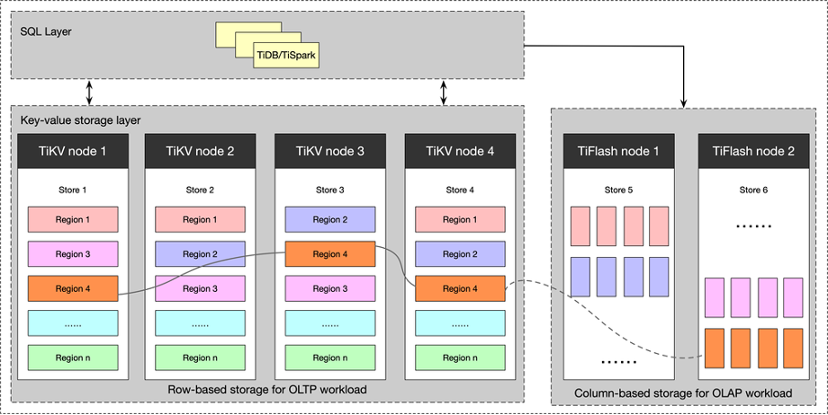 数据库存储与索引技术（三）LSM树实现案例-数据库技术博客-OceanBase分布式数据库