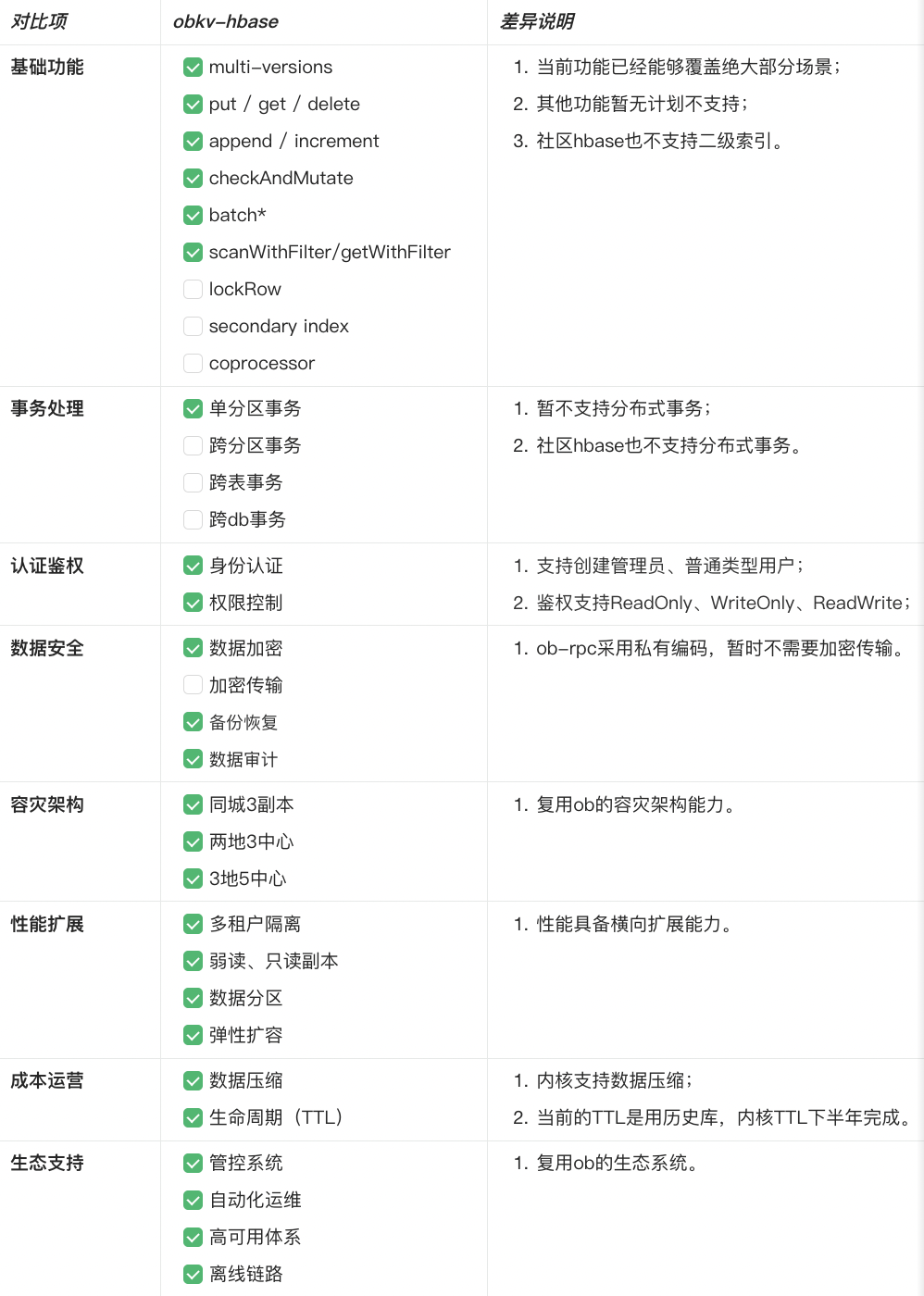 OBKV与HBase对比来了-数据库技术博客-OceanBase分布式数据库