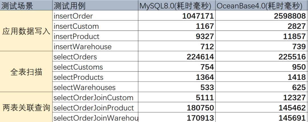 MySQL 8.0 与 OceanBase 4.0 安装、测试对比，结果有点意外-数据库技术博客-OceanBase分布式数据库