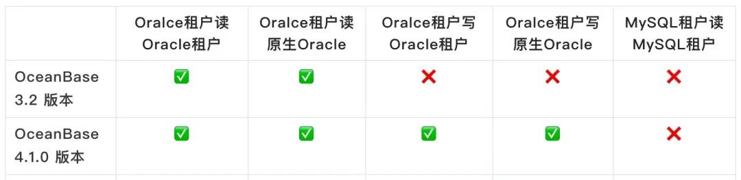 OceanBase 4.1解读：读写兼备的DBLink让数据共享“零距离”-数据库技术博客-OceanBase分布式数据库