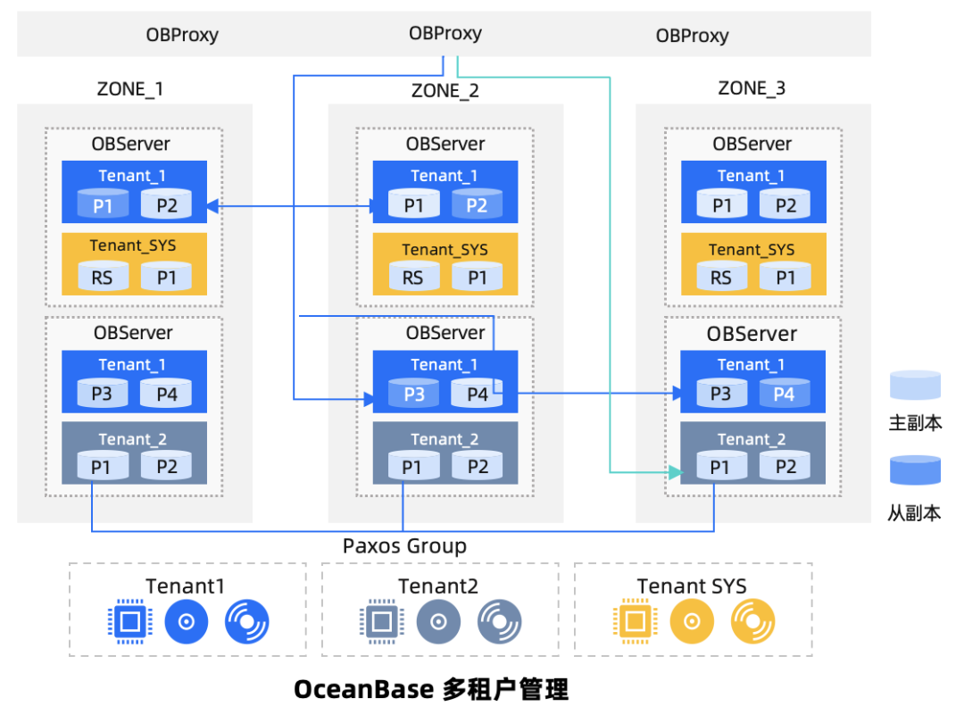 OB Cloud 云数据库：如何为用户提供可持续的降本增效？-数据库技术博客-OceanBase分布式数据库