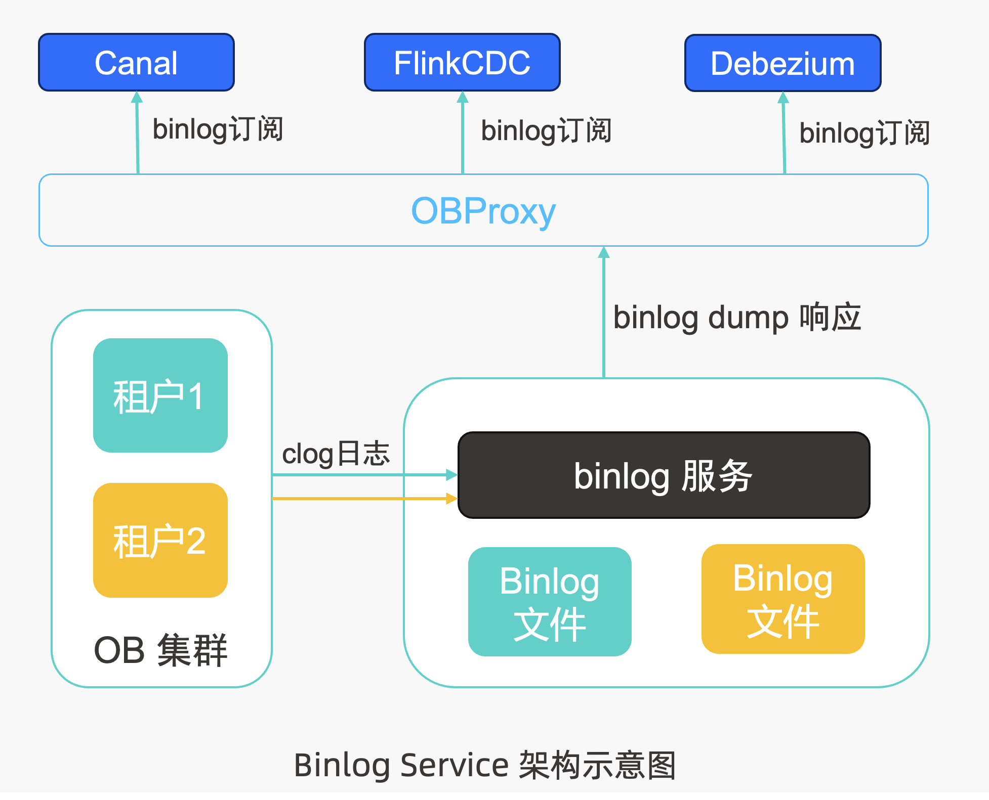 试用 binlog service 功能-数据库技术博客-OceanBase分布式数据库