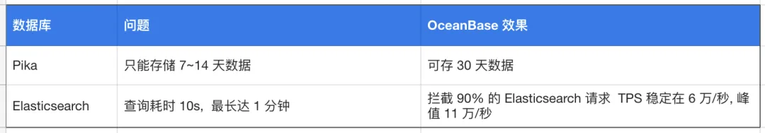 110000 TPS！仟传基于OceanBase的千亿KV性能优化实战-数据库技术博客-OceanBase分布式数据库