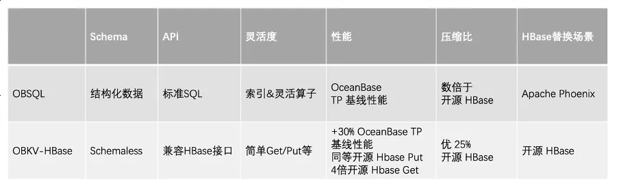 浅谈 OceanBase 的多模一体化能力-数据库技术博客-OceanBase分布式数据库