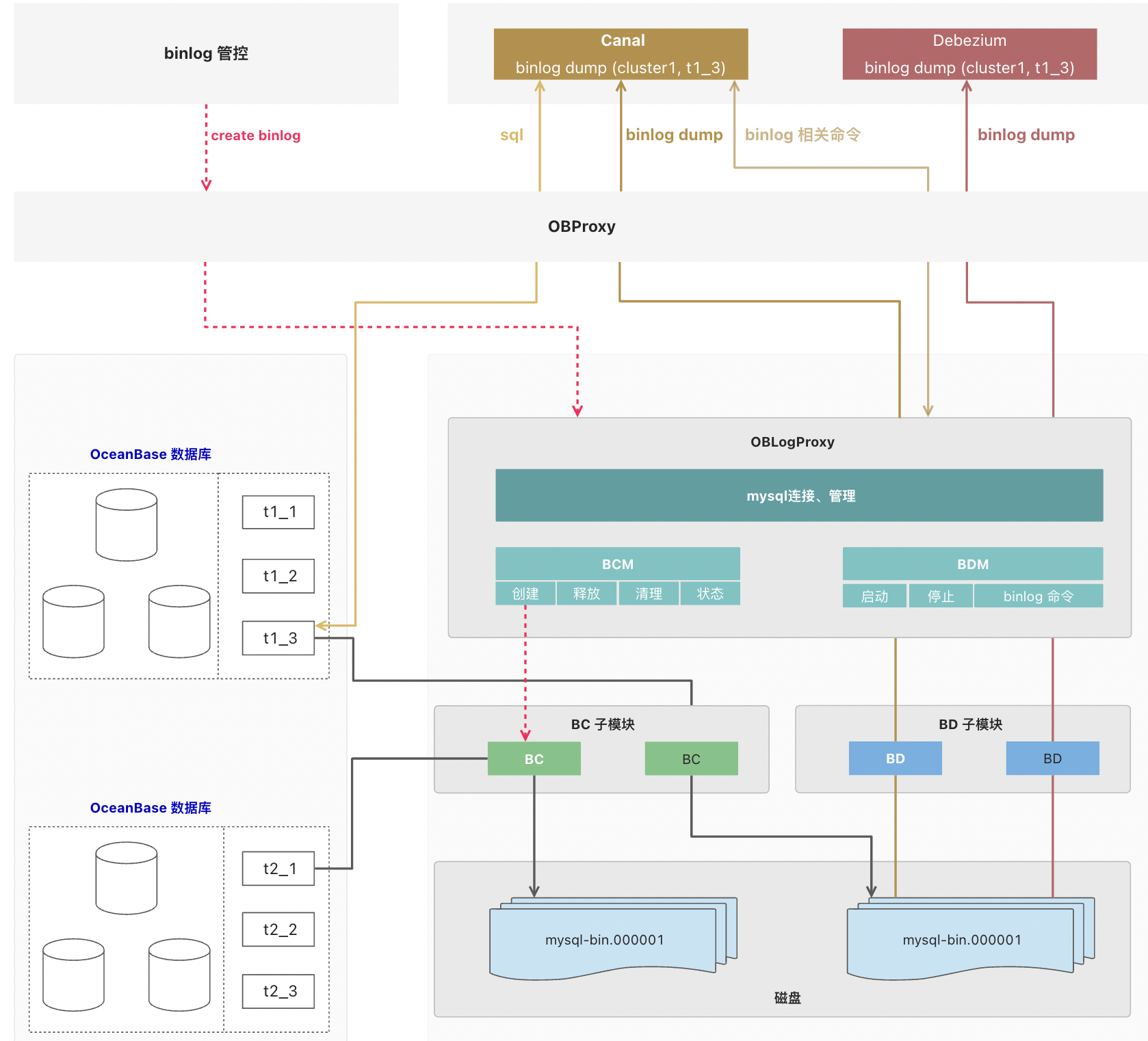 OceanBase Binlog Service-数据库技术博客-OceanBase分布式数据库