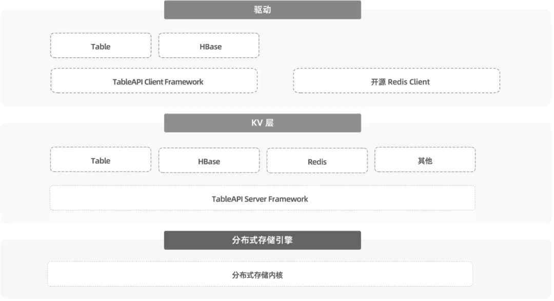 简约而不简单：使用 OceanBase 实现 HBase 现代架构升级-数据库技术博客-OceanBase分布式数据库