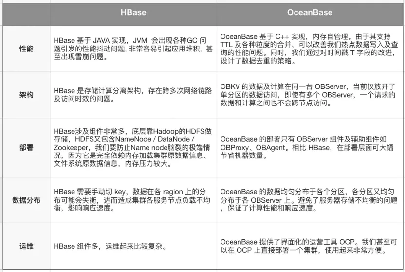 简约而不简单：使用 OceanBase 实现 HBase 现代架构升级-数据库技术博客-OceanBase分布式数据库