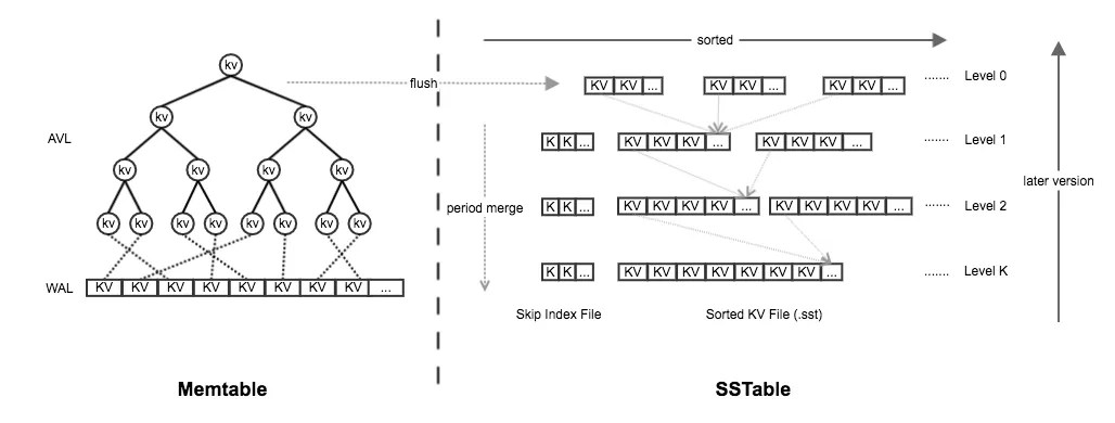 深入理解 LSM-Tree 和 OceanBase 分层转储-数据库技术博客-OceanBase分布式数据库