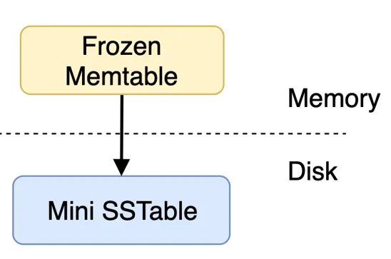 深入理解 LSM-Tree 和 OceanBase 分层转储-数据库技术博客-OceanBase分布式数据库