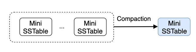 深入理解 LSM-Tree 和 OceanBase 分层转储-数据库技术博客-OceanBase分布式数据库