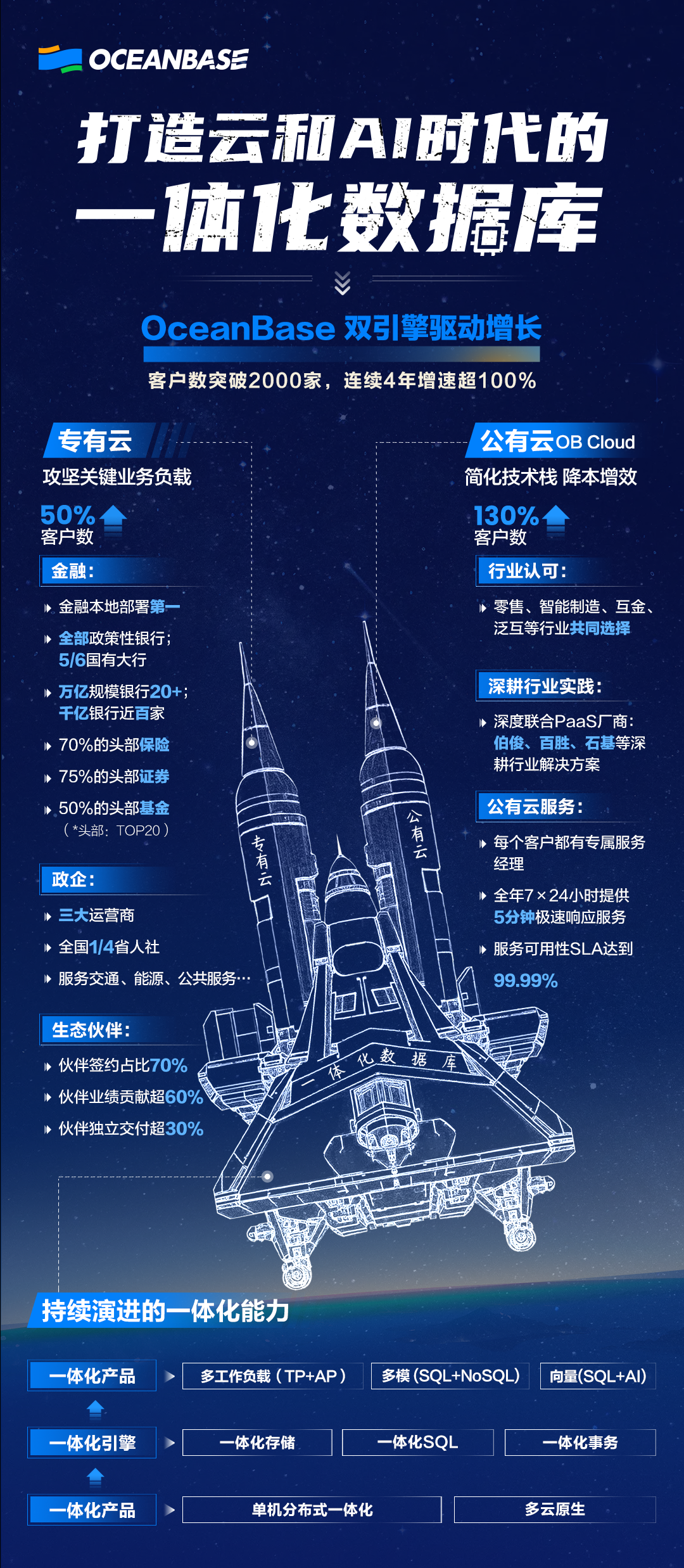 不止于记录！感受云和 AI 时代的 OceanBase-数据库技术博客-OceanBase分布式数据库