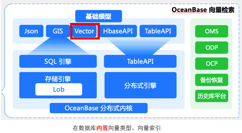 检索增强生成 (RAG)：OceanBase在联通软研院的落地实践-数据库技术博客-OceanBase分布式数据库