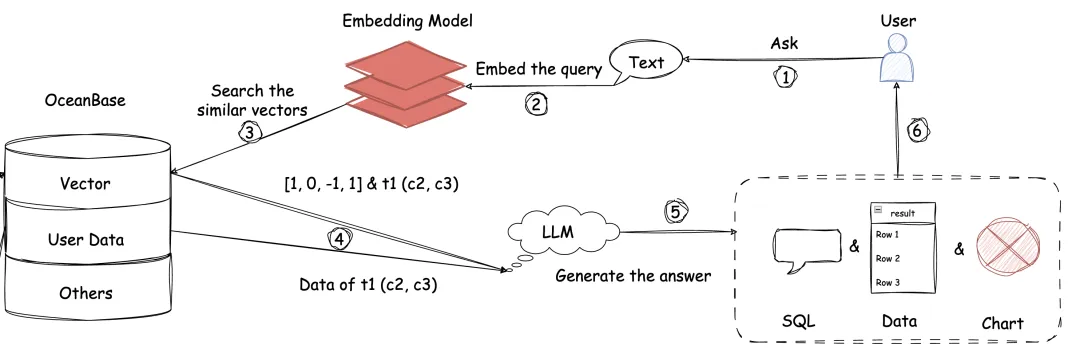 AI 动手实践：搭建 Text2SQL 应用，“自给自足”智能写 SQL-数据库技术博客-OceanBase分布式数据库