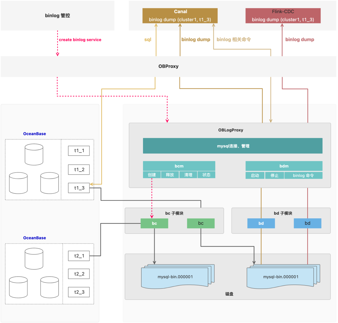 从 MySQL 到 OceanBase，vivo 突破单机性能瓶颈，构建全新数据底座-数据库技术博客-OceanBase分布式数据库