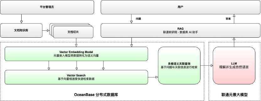 检索增强生成 (RAG)：OceanBase在联通软研院的落地实践-数据库技术博客-OceanBase分布式数据库