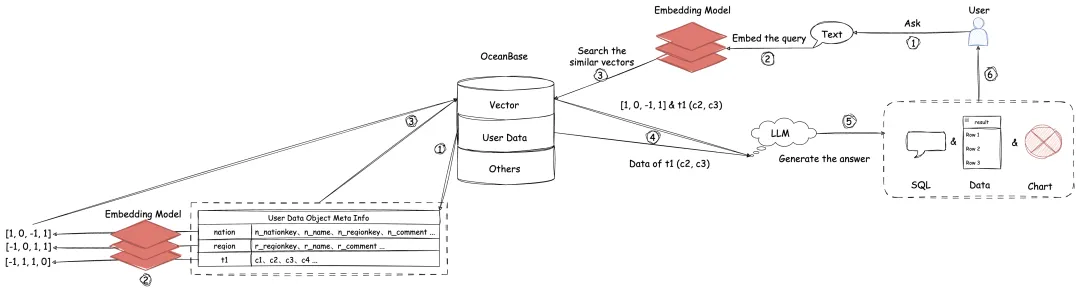 AI 动手实践：搭建 Text2SQL 应用，“自给自足”智能写 SQL-数据库技术博客-OceanBase分布式数据库