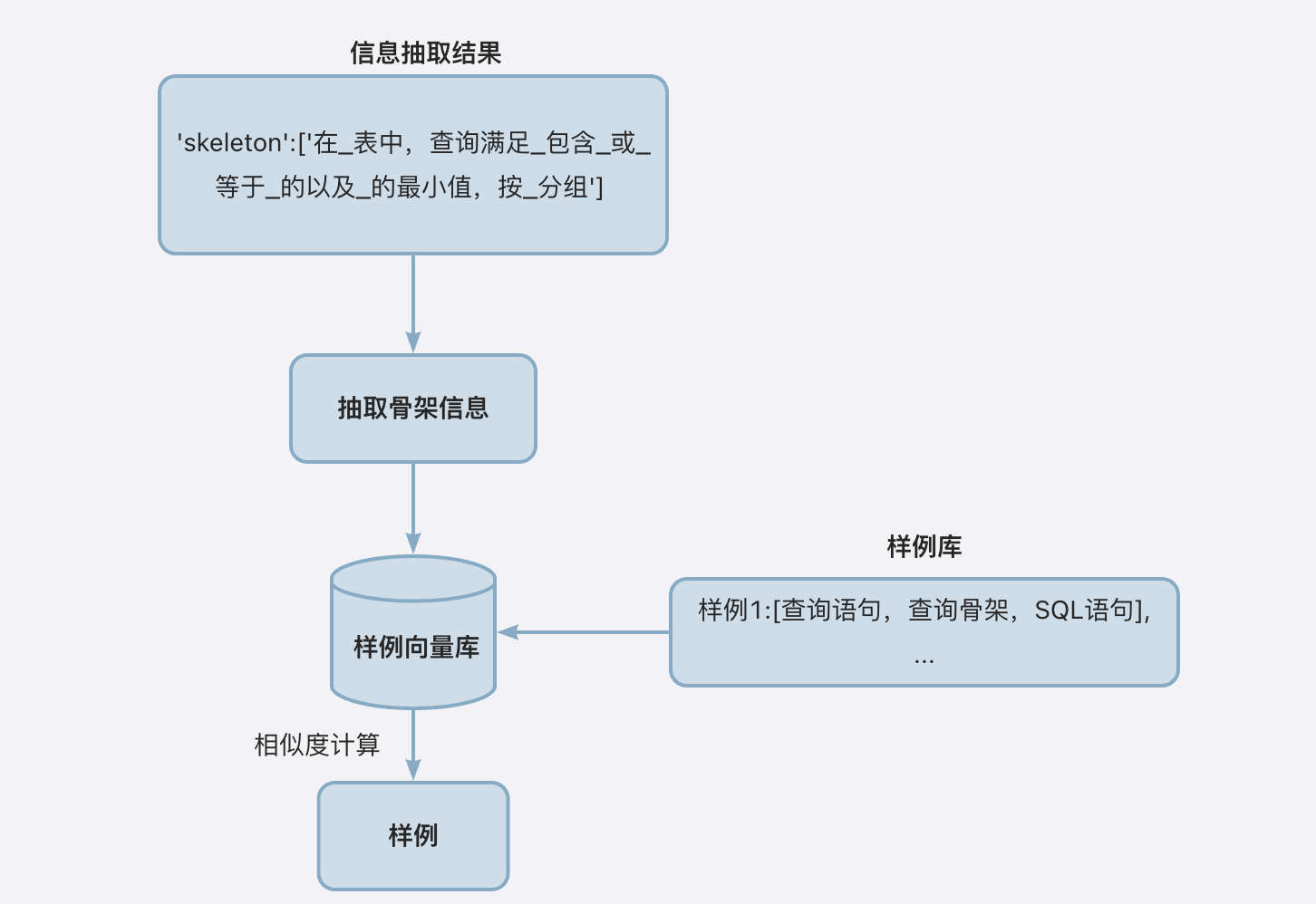 数据检索新纪元：OBCloud Text2SQL 功能介绍和技术解读-数据库技术博客-OceanBase分布式数据库