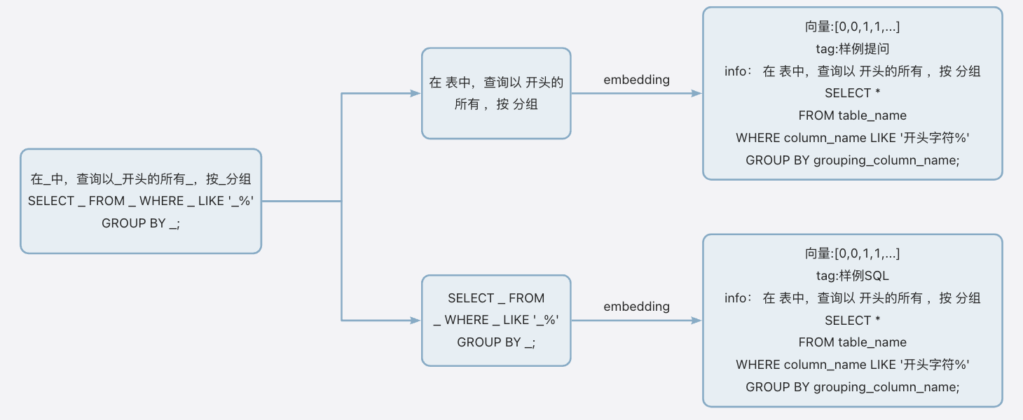 数据检索新纪元：OBCloud Text2SQL 功能介绍和技术解读-数据库技术博客-OceanBase分布式数据库