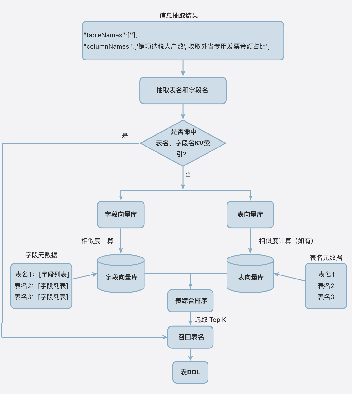 数据检索新纪元：OBCloud Text2SQL 功能介绍和技术解读-数据库技术博客-OceanBase分布式数据库