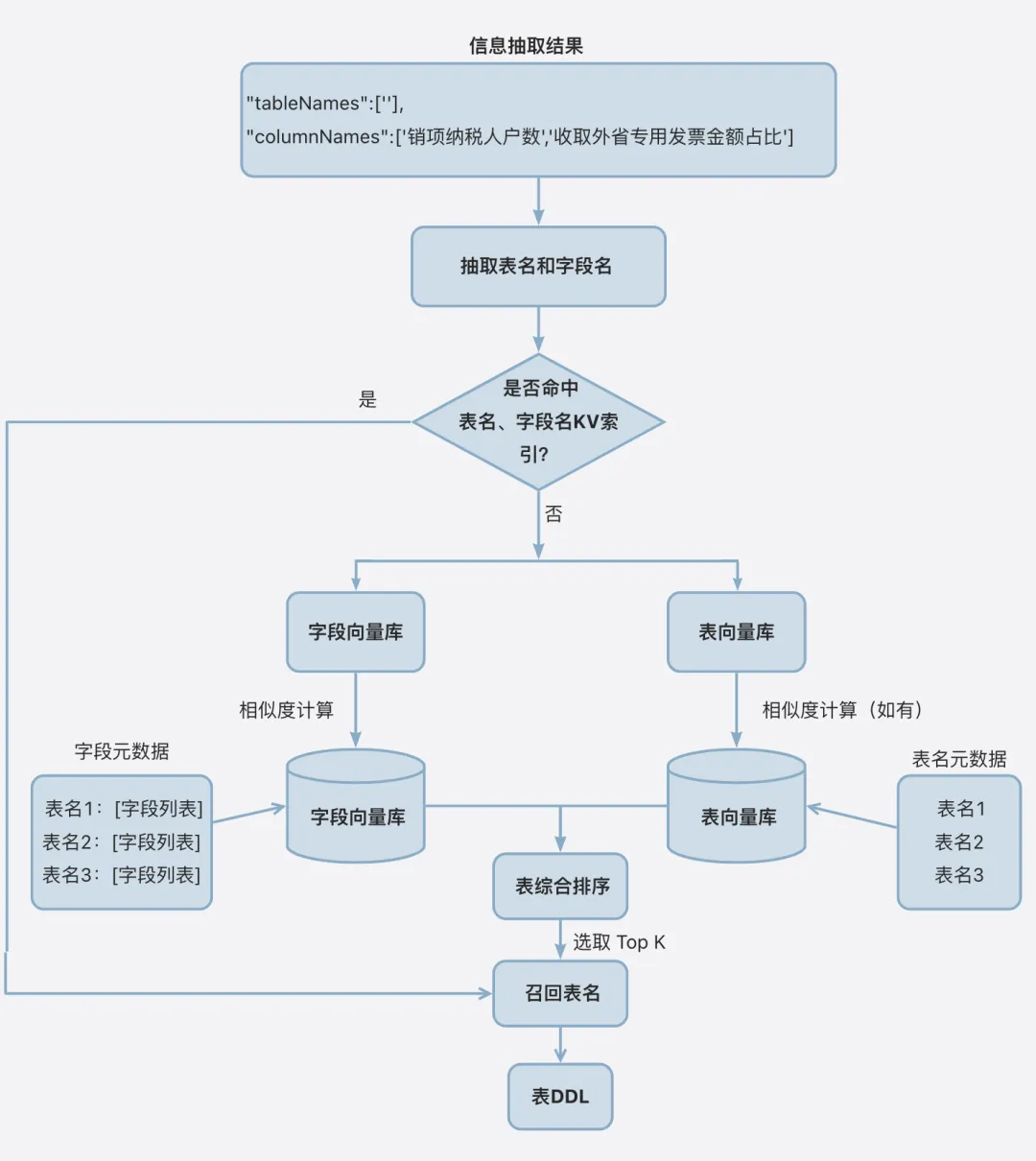 自然语言秒变 Sql 语句？极速体验 Ob Cloud Text2sql！ 数据库技术博客 Oceanbase分布式数据库 