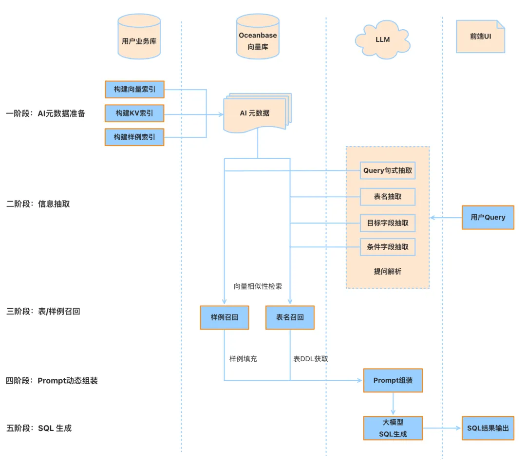 自然语言秒变 SQL 语句？极速体验 OB Cloud Text2SQL！-数据库技术博客-OceanBase分布式数据库