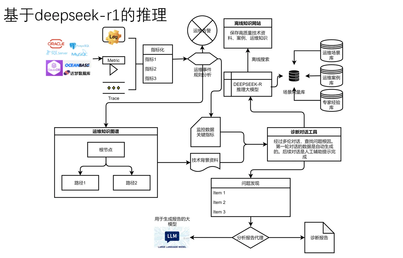 浅谈 DeepSeek 对 DBA 的影响-数据库技术博客-OceanBase分布式数据库