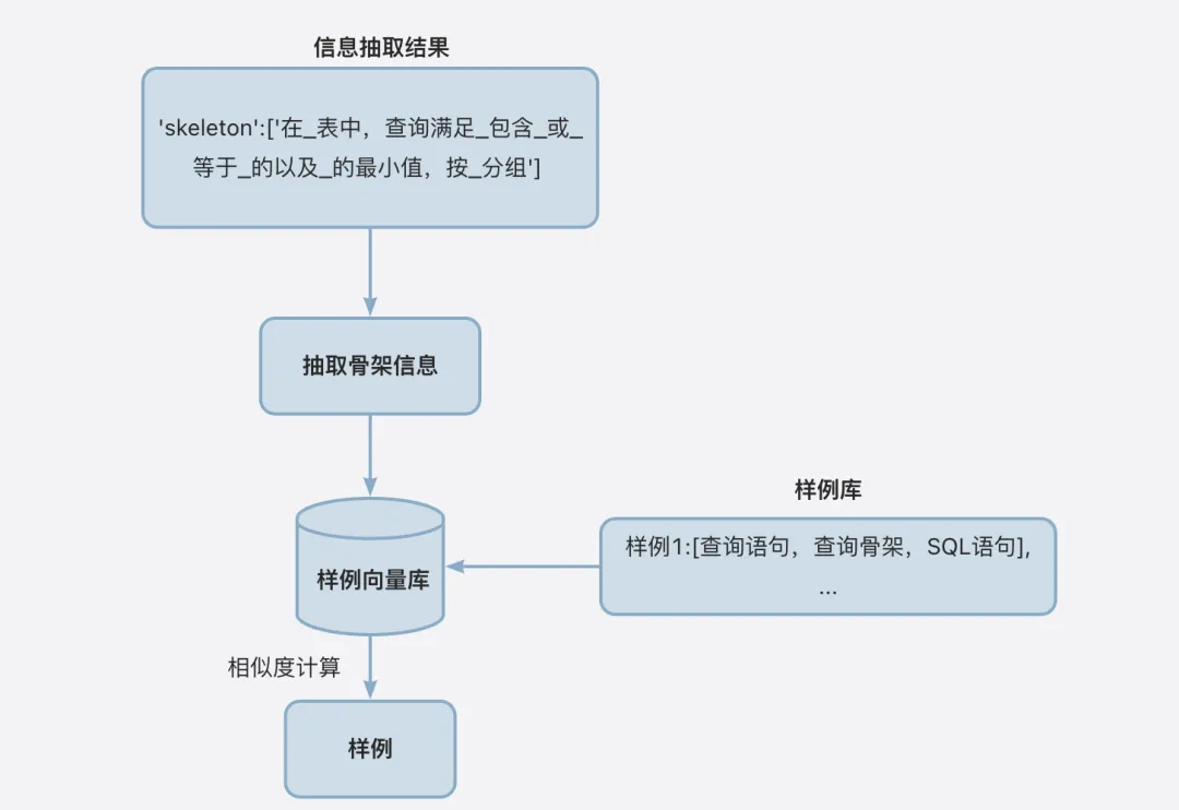自然语言秒变 SQL 语句？极速体验 OB Cloud Text2SQL！-数据库技术博客-OceanBase分布式数据库