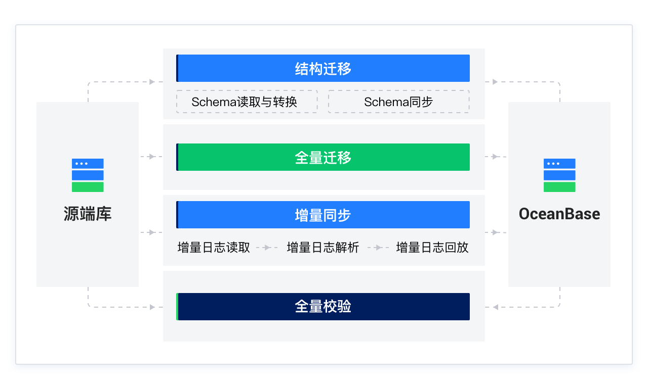OceanBase 迁移服务（OMS)是什么？（OceanBase 迁移服务概述） - 数据库博客-OceanBase