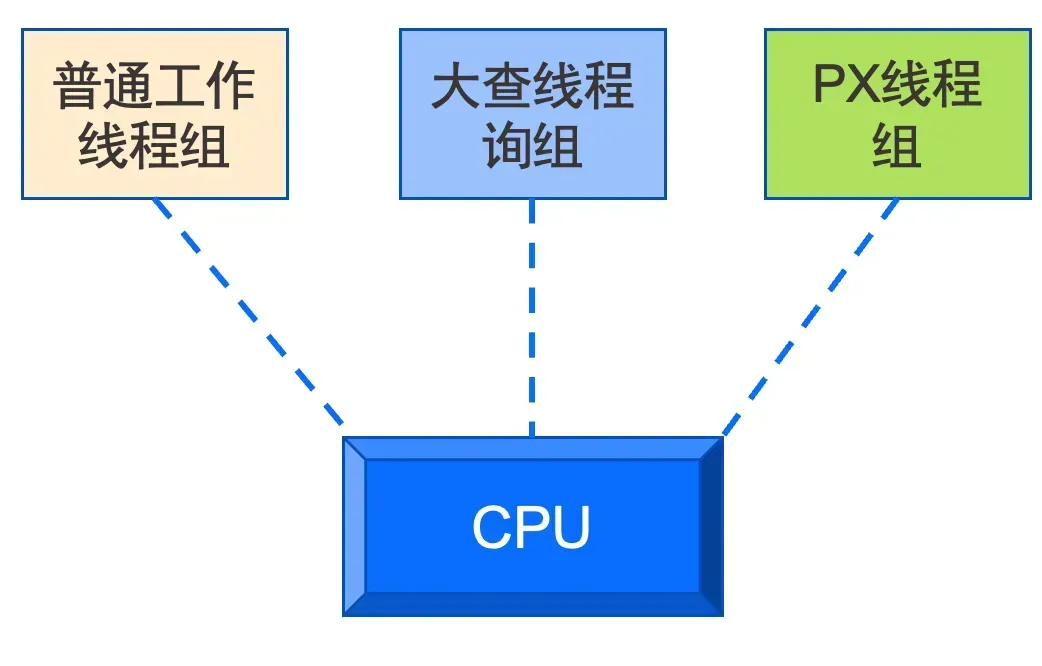 AP，TP，大查询队列 - 数据库博客-OceanBase