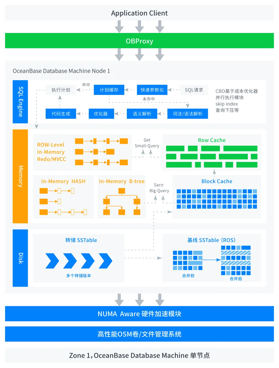 性能第一！OceanBase 数据库一体机登顶 HyBench 基准测试-数据库技术博客-OceanBase分布式数据库