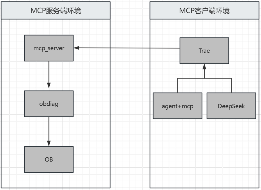 OceanBase诊断调优 (二十八) -- obdiag+Trae实现MCP全流程测试-数据库技术博客-OceanBase分布式数据库