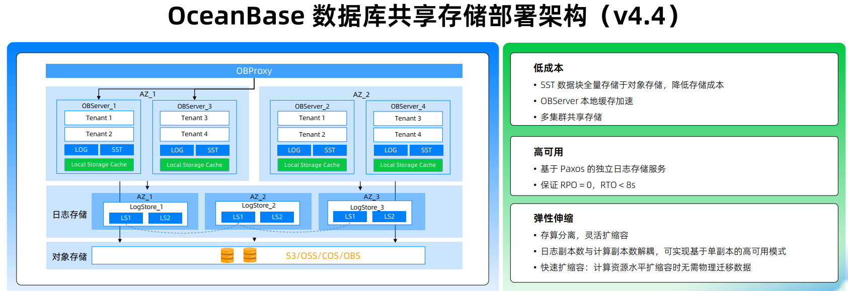 国产数据库里程碑 OceanBase 首发共享存储架构，存储成本节省70%-数据库技术博客-OceanBase分布式数据库