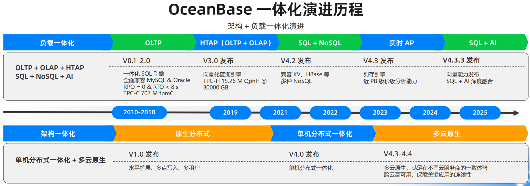 国产数据库里程碑 OceanBase 首发共享存储架构，存储成本节省70%-数据库技术博客-OceanBase分布式数据库