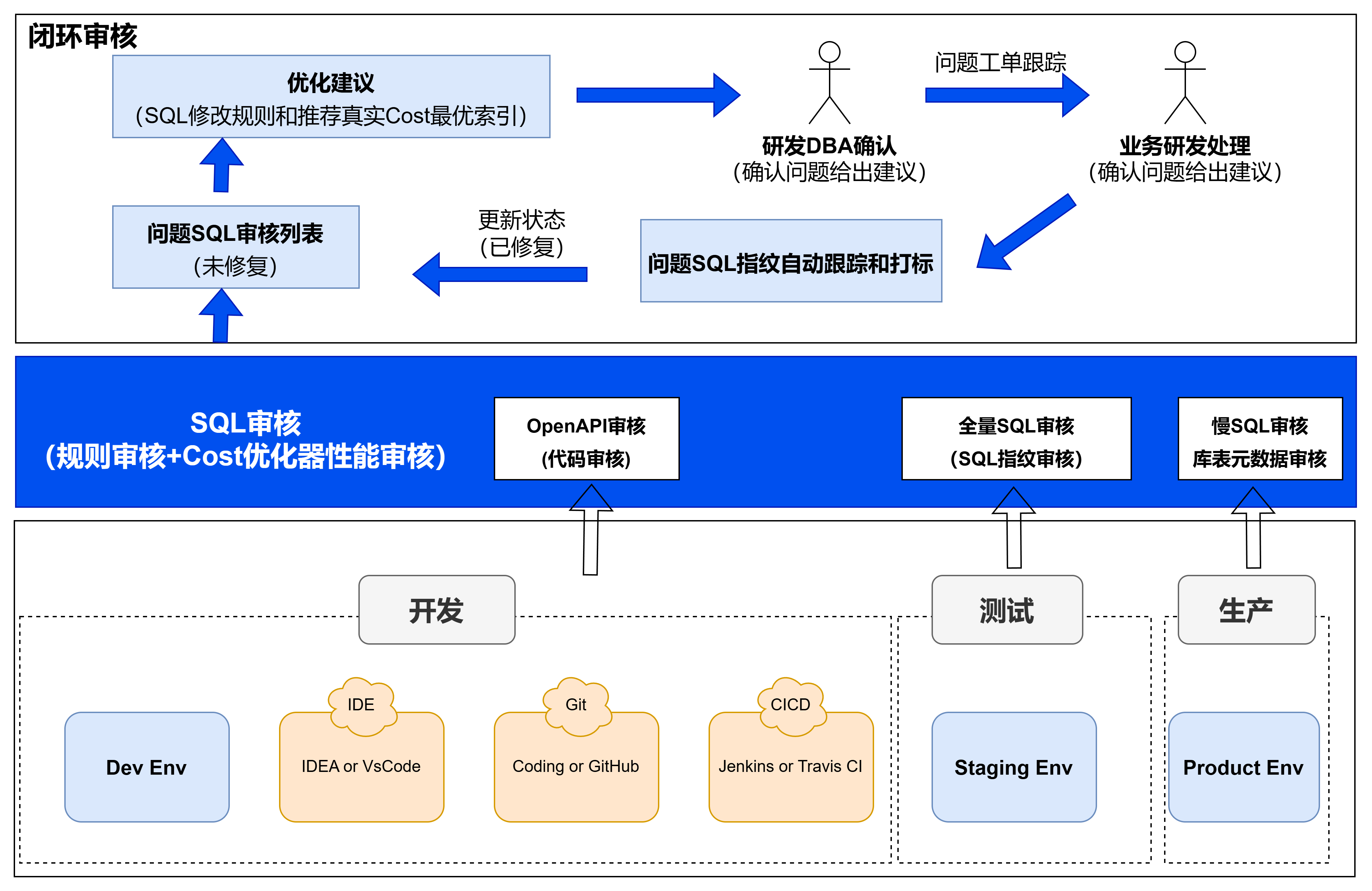 OceanBase生态下的免费SQL审核平台，覆盖开发、测试和生产全流程！-数据库技术博客-OceanBase分布式数据库
