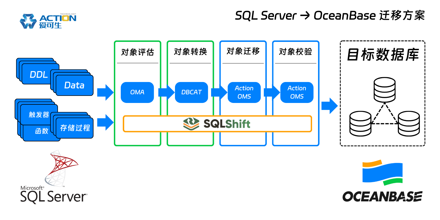 医疗业务系统升级，这家三甲医院为何牵手 OceanBase？（SQLServer->OceanBase）-数据库技术博客-OceanBase分布式数据库