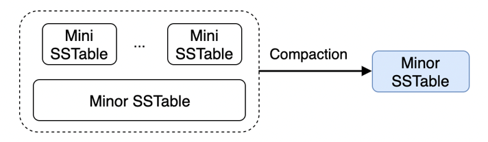 OceanBase数据库LSM-Tree存储引擎深度解析：合并写入与压缩优化策略全揭秘-数据库技术博客-OceanBase分布式数据库